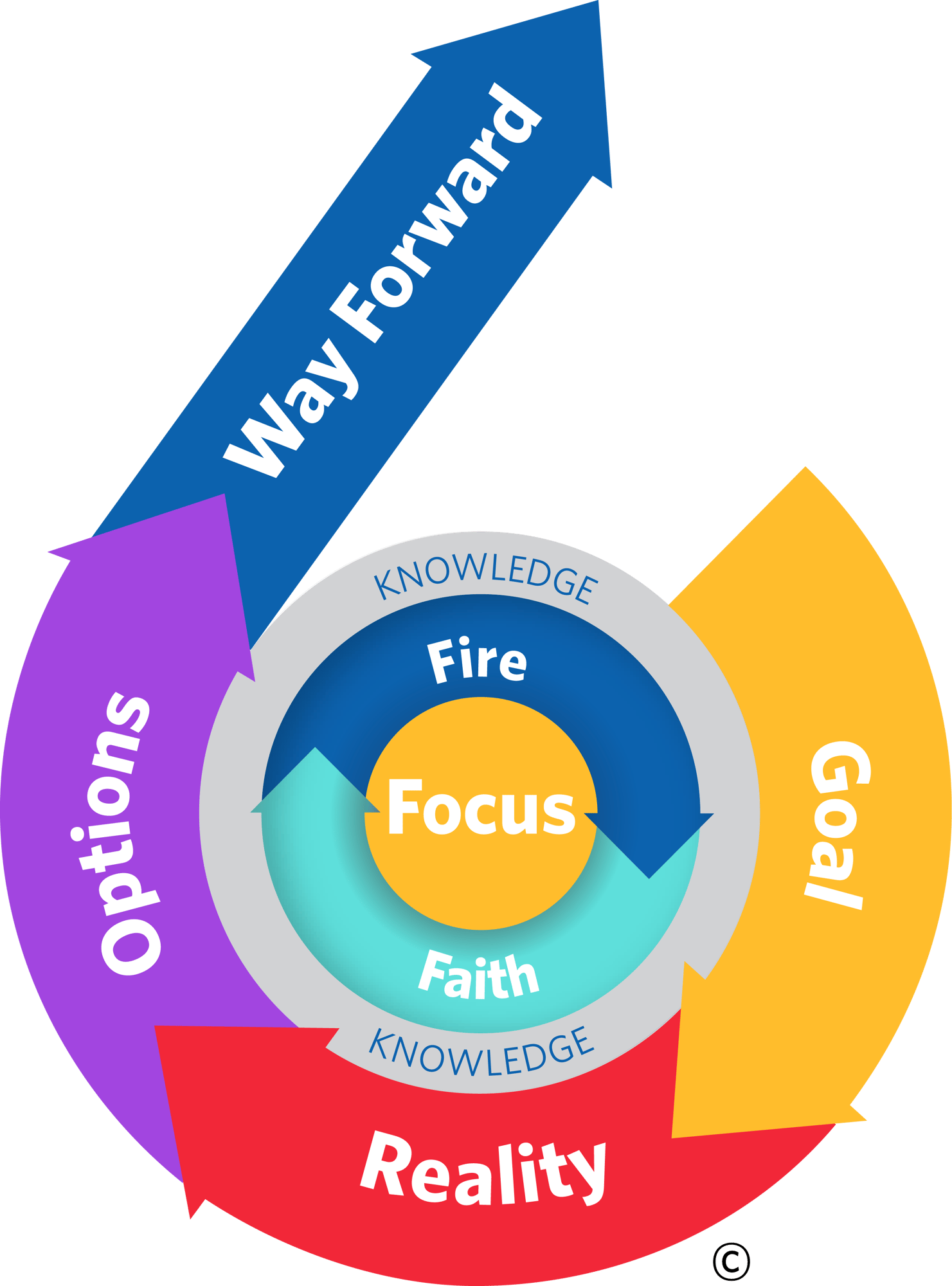GROW® Model Origin | Framework for Achieving Breakthrough Performance